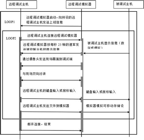 Remote Debugging Simulator And Control Method Thereof Eureka Patsnap
