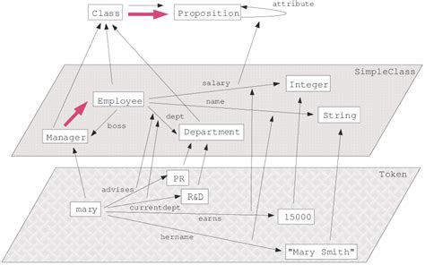 1 Shows As The Second View On Propositions The Graphical Semantic Download Scientific Diagram