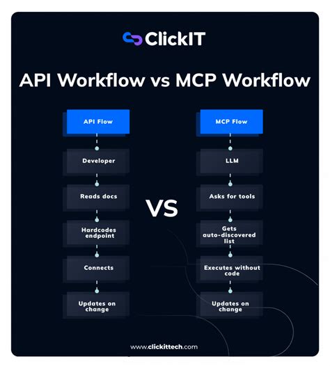 Mcp Vs Api Whats The Real Difference