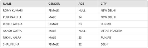 How To Use Null Values Inside Not In Clause In Sql Geeksforgeeks