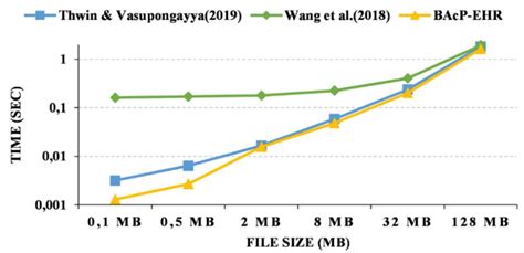 Decryption Process Comparison Download Scientific Diagram