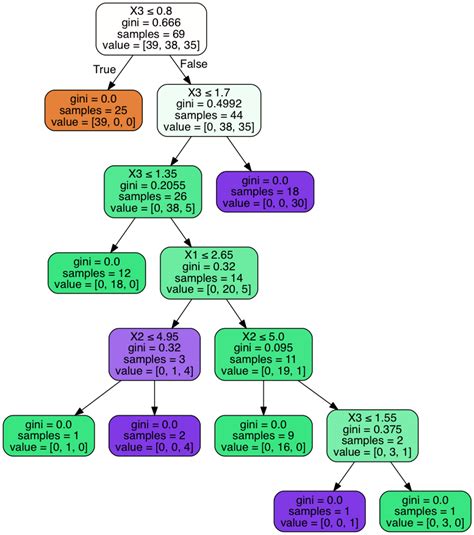 Python 3x Get All Features In Decision Path To Leaf Node Random Forest Stack Overflow