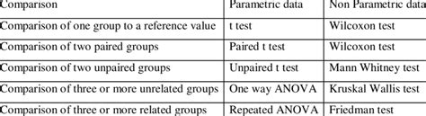 Demonstrates The General Rules For The Choice Of The Statistical Test Download Table