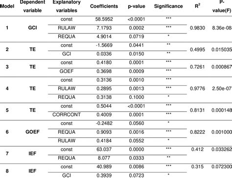 The Estimated Econometric Models Download Scientific Diagram