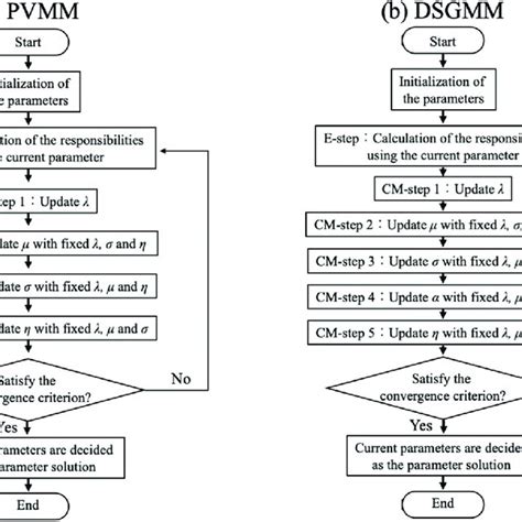 Flowcharts Of The Spectrum Adapted Ecm Algorithm For A Pvmm And B