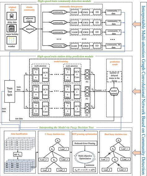 Figure 2 From An Interpretable Station Delay Prediction Model Based On Graph Community Neural