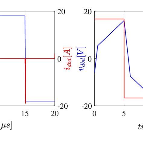 4 Voltage Vs Current Supply Modes Dbd Ideal Waveforms Download Scientific Diagram