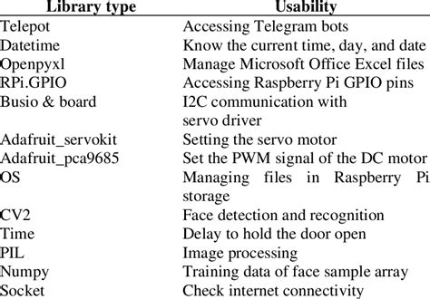 Library Needs For Raspberry Pi System Design Download Scientific Diagram