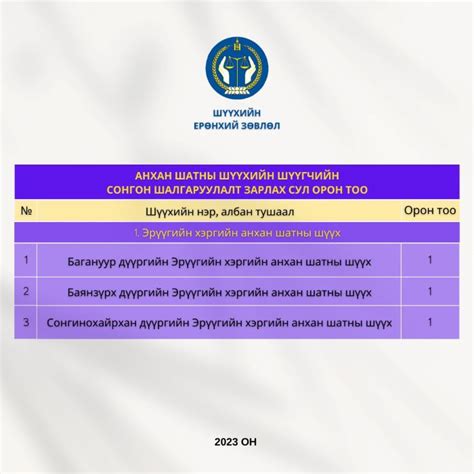 СҮХБААТАР АЙМАГ ДАХЬ ШҮҮХ