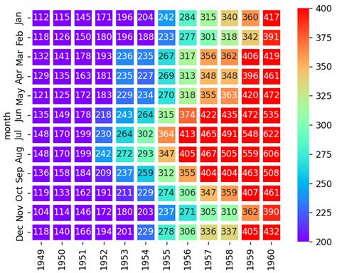 【python】ヒートマップの描画方法｜seaborn基礎