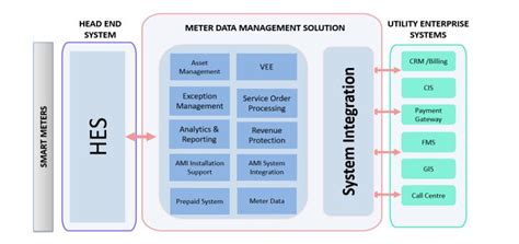 Meter Data Management System Mdms Genus Power Infrastructures Ltd