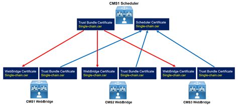 How To Configure Certificates For Cms Cluster When You Add A New Cms Cisco Community