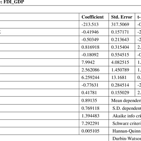 White Heteroskedasticity Consistent Standard Errors And Covariance Download Scientific Diagram