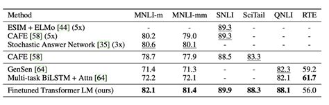 논문리뷰 Gpt 1improving Langauge Understanding By Generative Pre Training Meaningful Ai