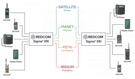 What Is Tactical Radio Interoperability Redcom
