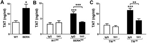 Activation Of Coagulation In Sickle Cell Mice A Plasma Tat Levels In