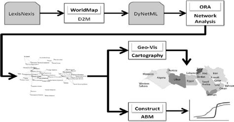 High Level View Of Arab Spring Interoperation Download Scientific Diagram