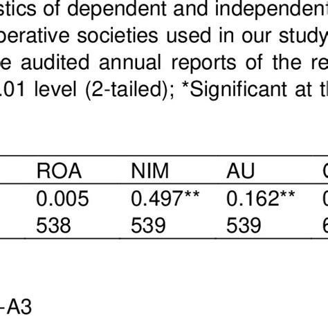 Pearson Correlation Statistics Of Regression Variables Download