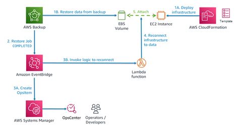 Disaster Recovery Dr Architecture On Aws Part Ii Backup And Restore