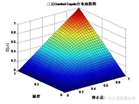 Matlab 频数分布直方图matlab实战—最优copula函数的选择 Csdn博客