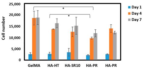 3d Bioprinted Gelatin Methacryloyl Strontium Doped Hydroxyapatite Composite Hydrogels Scaffolds