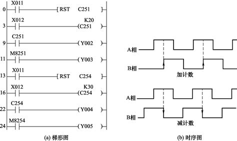 三菱plc计数器 Plc计数器梯形图 伤感说说吧