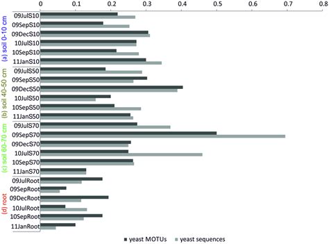 Ratio Of Yeast Dimorphic Sequences And Motus To Complete Its Dataset