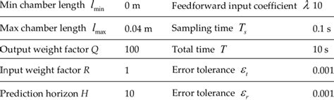 Simulation Control Parameters Download Scientific Diagram