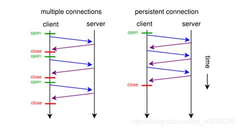 的 Keep Alive 机制（链接复用）server 返回响应后立马结束keep Alive Csdn博客