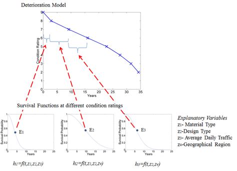 Deterioration Model Based On Expected Survival Times Of Condition