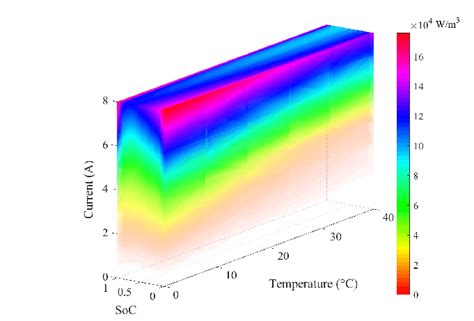 The Distribution Of Battery Equivalent Volumetric Heat Generation Rate Download Scientific Diagram