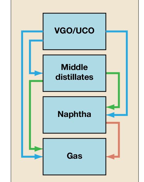 Typical Hydrocracking Reaction Scheme Download Scientific Diagram