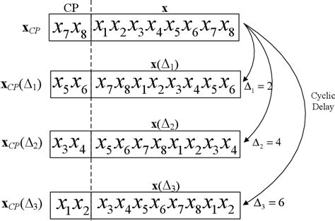 Figure 2 From Cyclic Prefixed Single Carrier Transmission For Ris