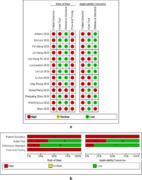 Elisa Methodological Quality Summary Table And Graph A Risk Of Bias
