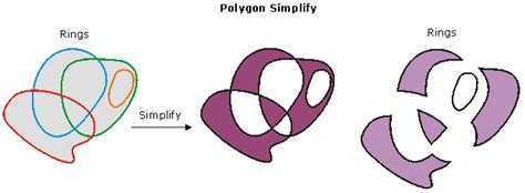 When Do I Need To Simplify A Geometry—arcobjects 104 Help For Java