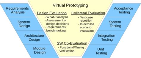 Virtual Prototyping Fills The Evaluation Gap Between The Design And