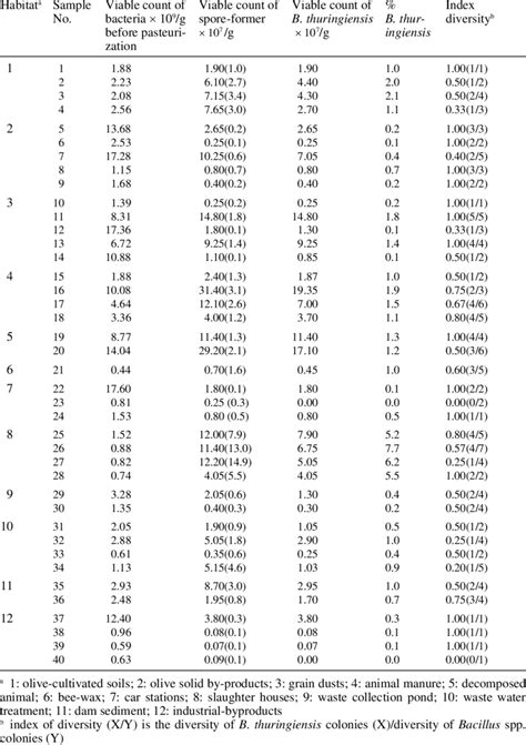 Abundance And Diversity Of B Thuringiensis Isolates Download Table