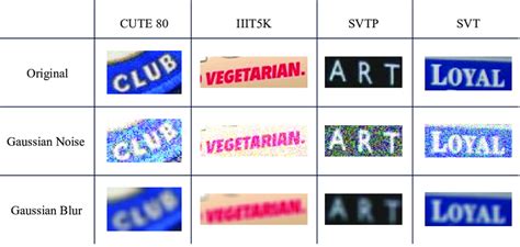 Sample Images From The Str Benchmarks Processed By Gaussian Blur And Download Scientific