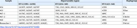 Compared Sequencing Analysis Result Of Mtdna Hypervariable Region Download Table