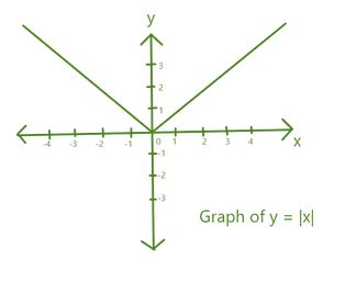 Absolute Value Of A Variable GeeksforGeeks
