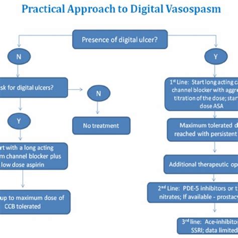 Differential For Patients Presenting With Critical Digital Ischemia Download Scientific Diagram
