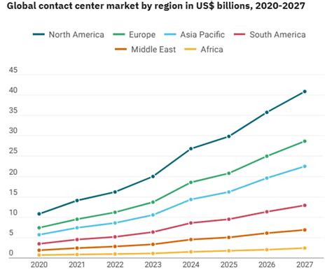 Global Contact Center Market