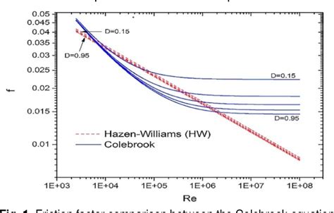 Figure 1 From Optimization Of Pipe Networks By Genetic Algorithm
