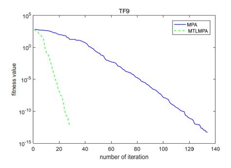 modified marine predators algorithm hybridized with teaching learning