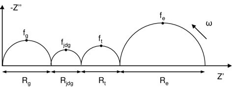 1 3 Diagramme Dimpédance « Théorique Dune Cellule Composée Dun Download Scientific