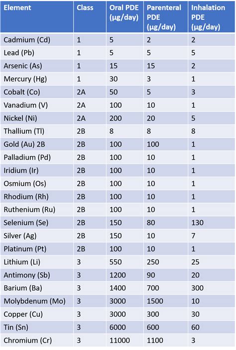 Complying With Usp And Usp Elemental Impurities Standards Labcompare