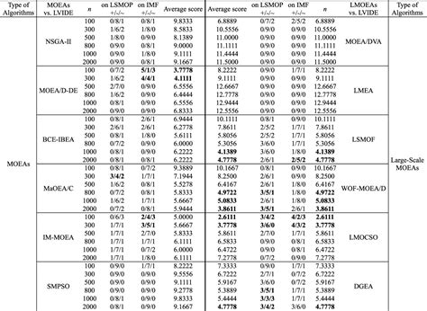 Table I From A Variable Importance Based Differential Evolution For