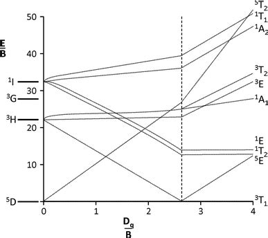 Simplified Sketch Of The Tanabesugano Diagram For A D⁴ Electron