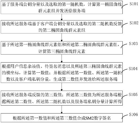 Sm2 Algorithm Collaborative Signature And Decryption Method Device And