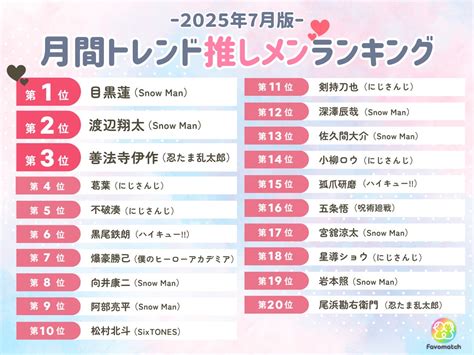 【にじさんじ】10 万⼈の推し活⼥⼦が選ぶ！月間トレンド推しランキング【2025 年 7⽉版】を発表 Vtuberまとめるよ～ん